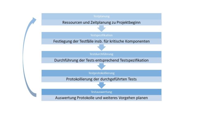 Testverfahren Definition & Erklärung | Informatik Lexikon